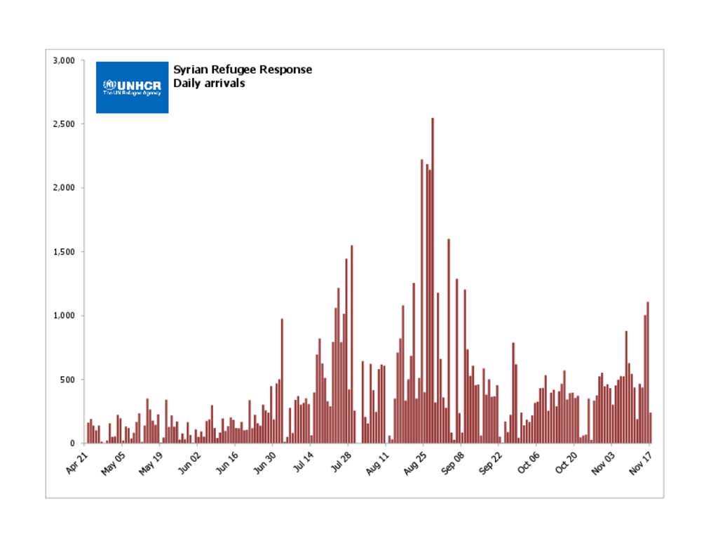 Document - Syrian Refugee Response Daily Arrivals Graphs