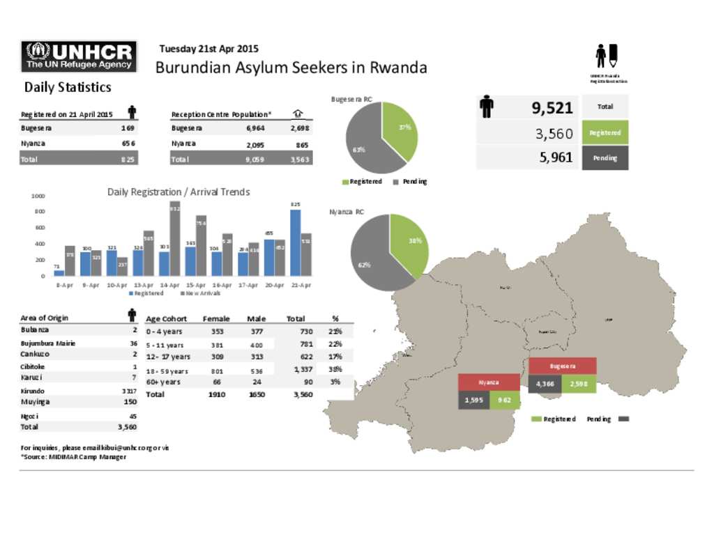 Document - UNHCR Rwanda Daily Statistics - 21042015