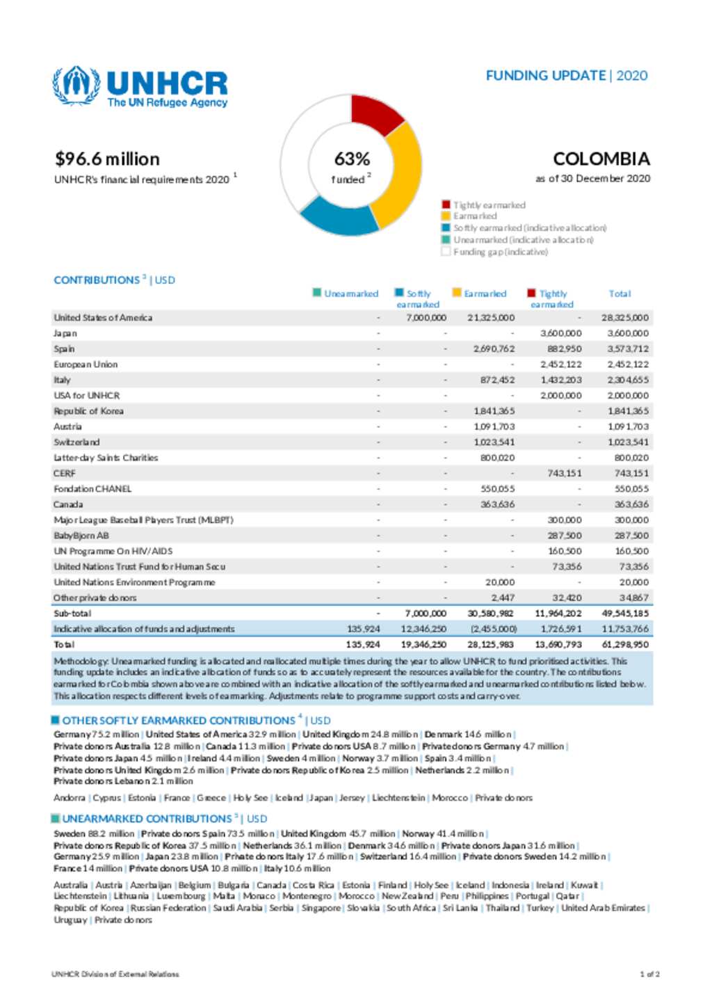 Document - UNHCR Funding Update (2020)
