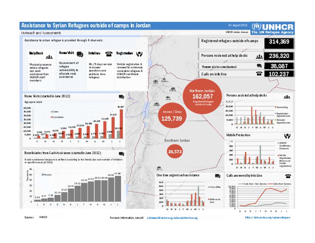 Document - Assistance to Syrian Refugees outside of camps in Jordan 1 ...