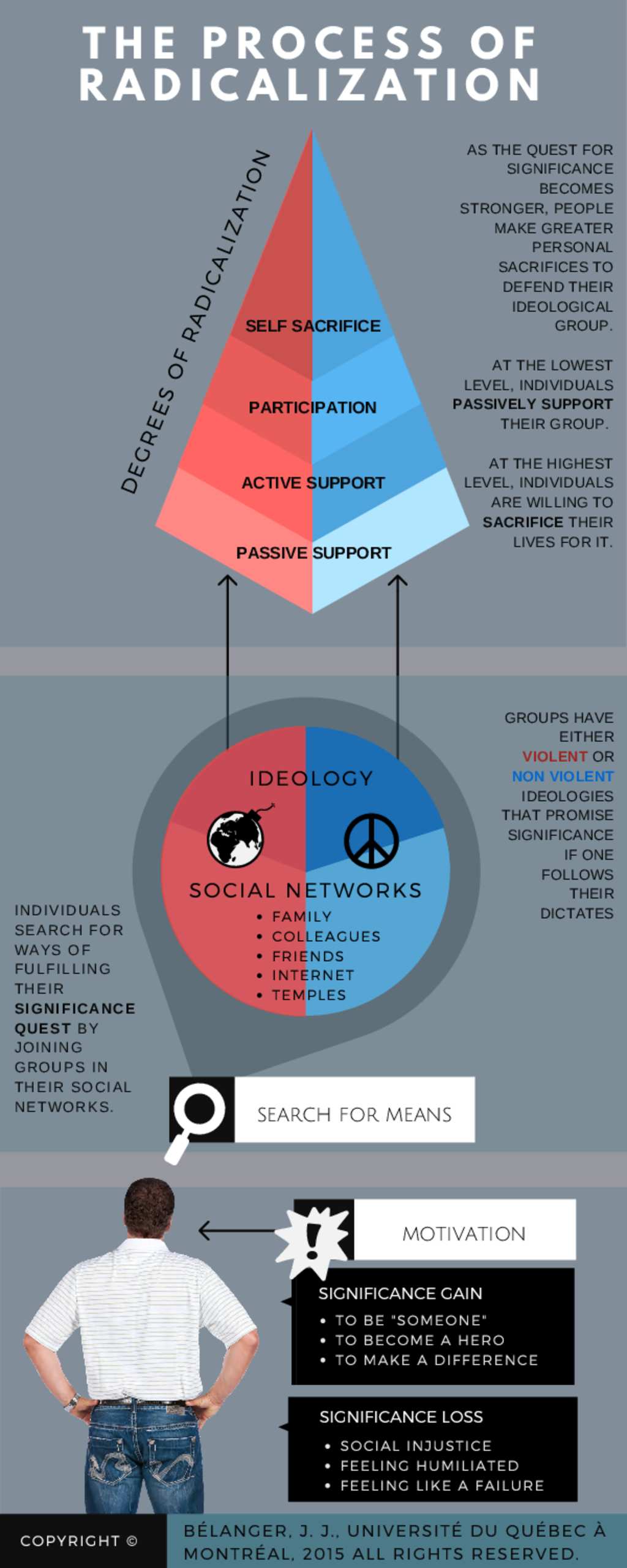 Document - Universite Du Quebec A Montreal - The Process of ...