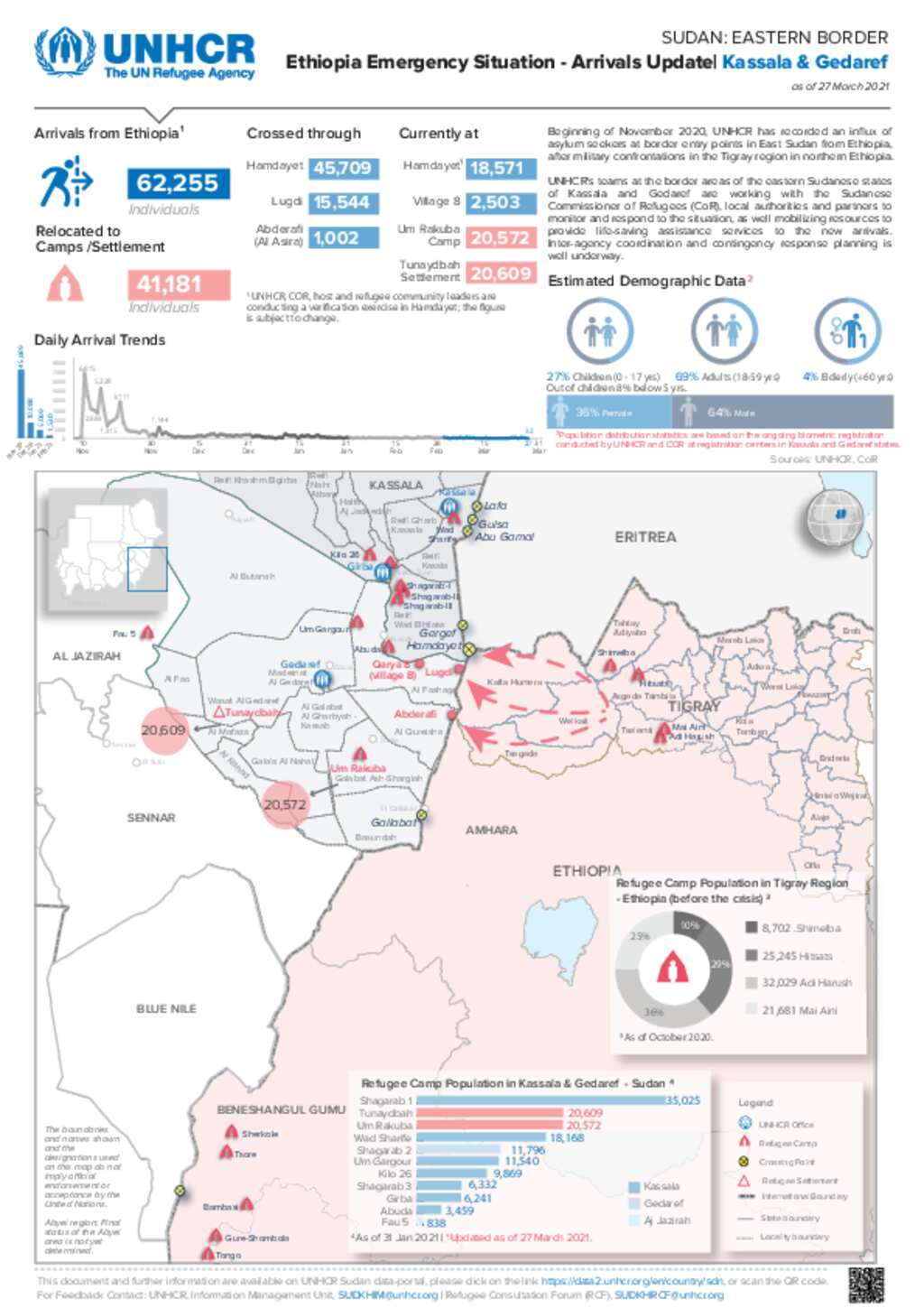 Document - Ethiopia Emergency Situation - Arrivals Update| Kassala ...