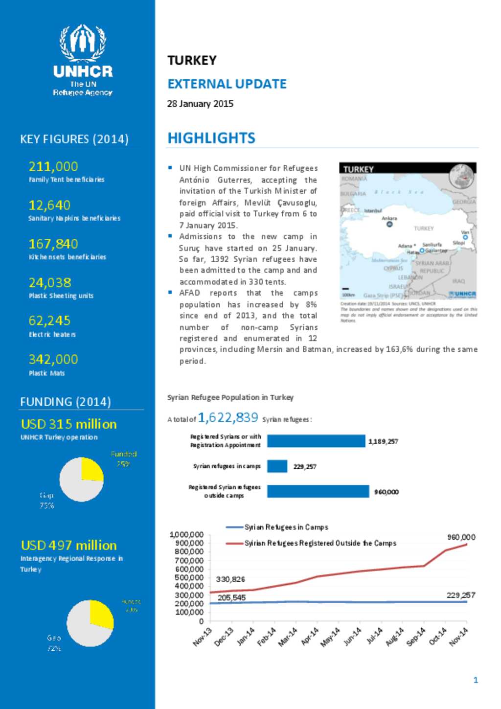 Document - UNHCR Turkey External Monthly Update, January 2015