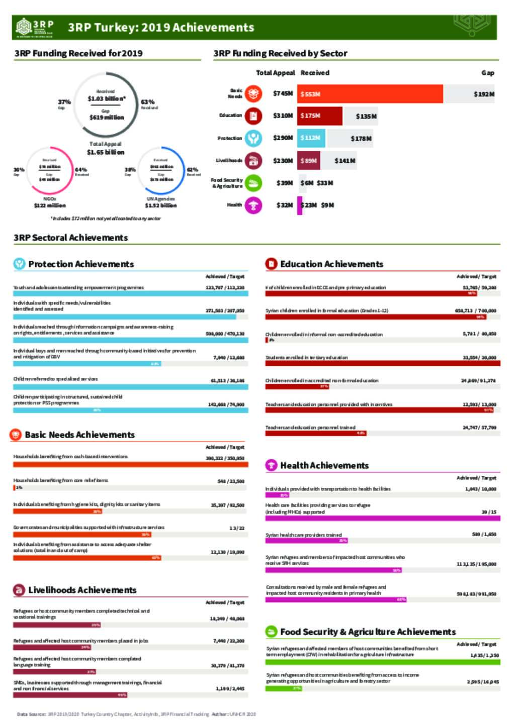 Document - Turkey: 3RP 2019 Achievements- EN