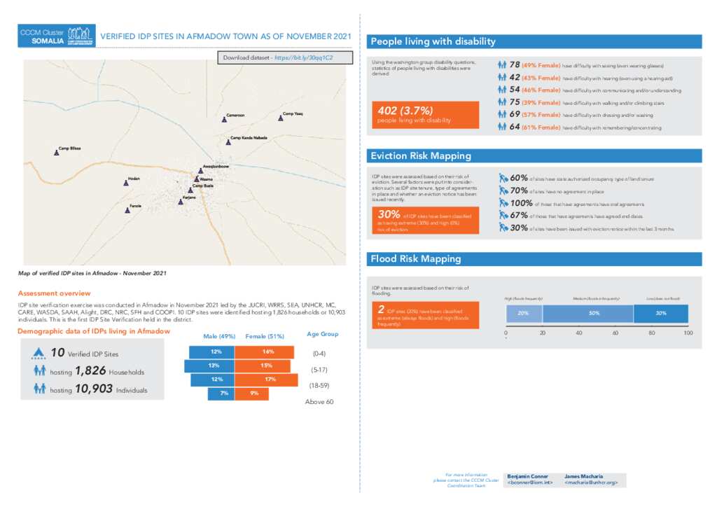 Document - CCCM Cluster Somalia - Afmadow Verified IDP Sites - Nov, 2021