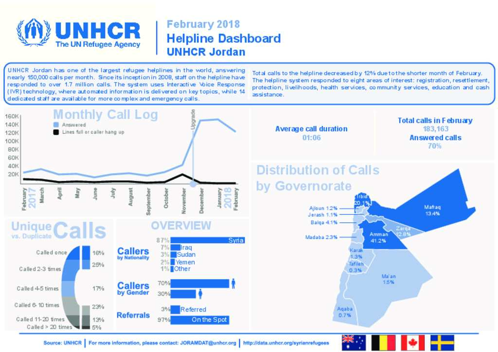 Document - UNHCR Jordan Refugee Helpline Dashboard February 2018