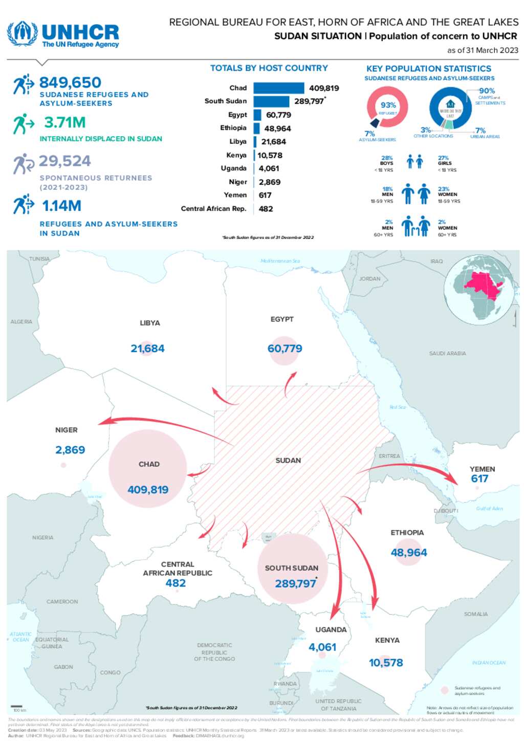 Document - Sudan Situation: Population Dashboard - 31 March 2023