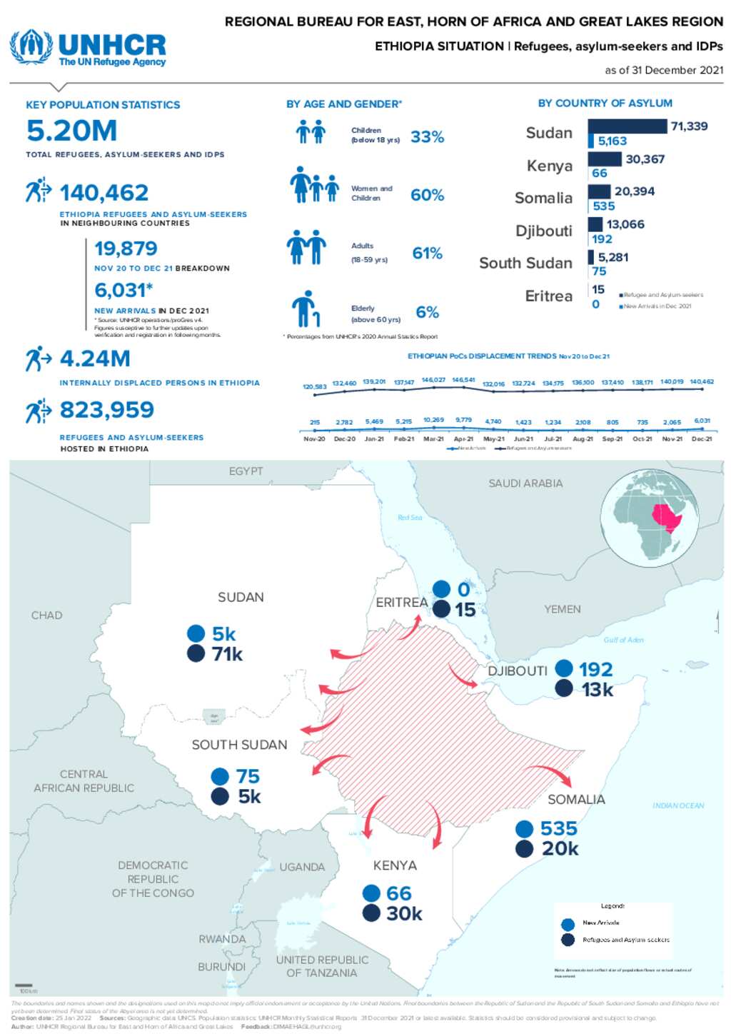 Document - Ethiopia Situation: Population Dashboard - 31 December 2021