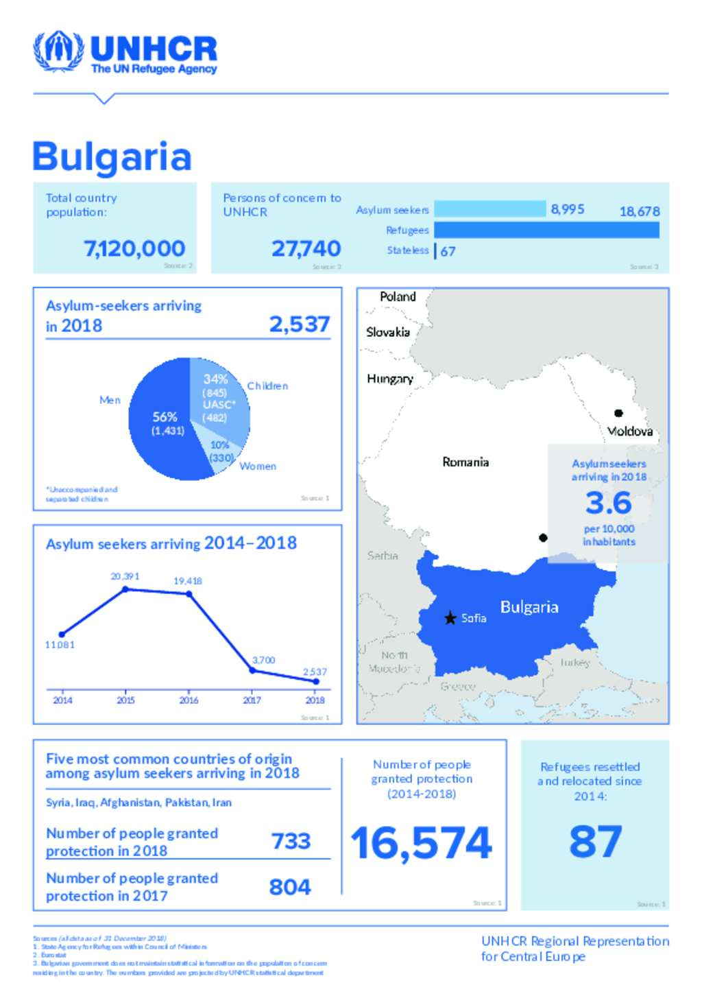 Document - Bulgaria factsheet