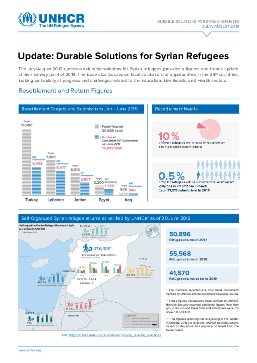 Document - Regional Durable Solutions Update - July-August 2019