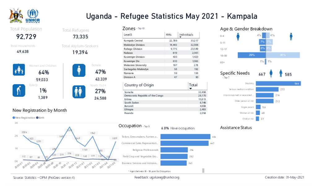 Document - Uganda - Urban Refugee Statistics May 2021 - Kampala