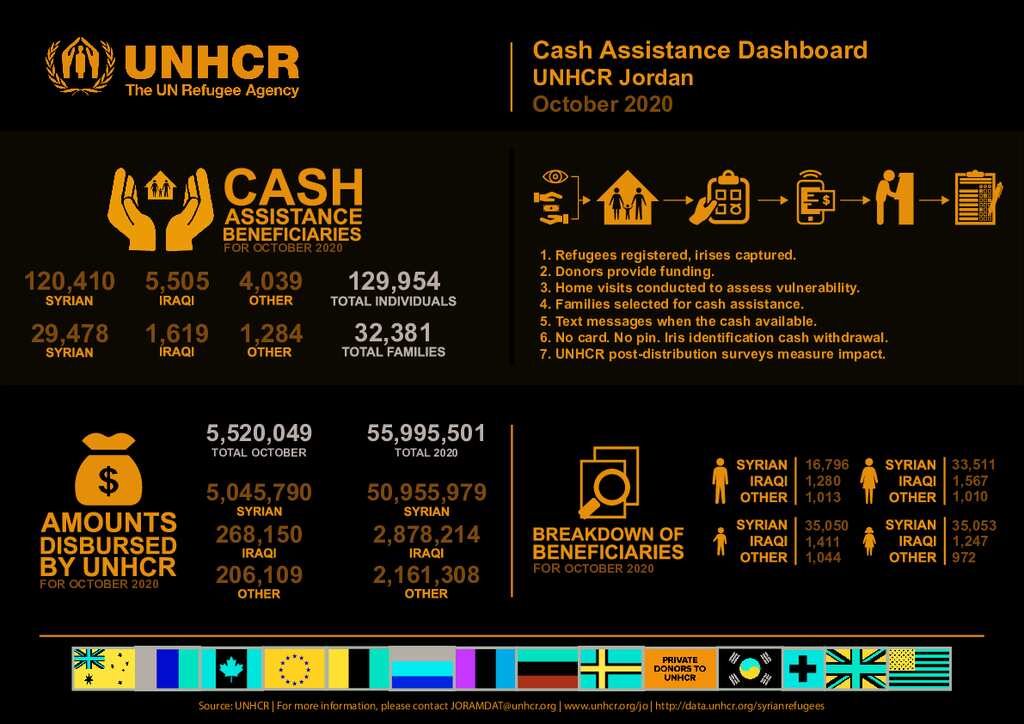 Document - Jordan: Cash-Based Intervention Dashboard (October 2020)