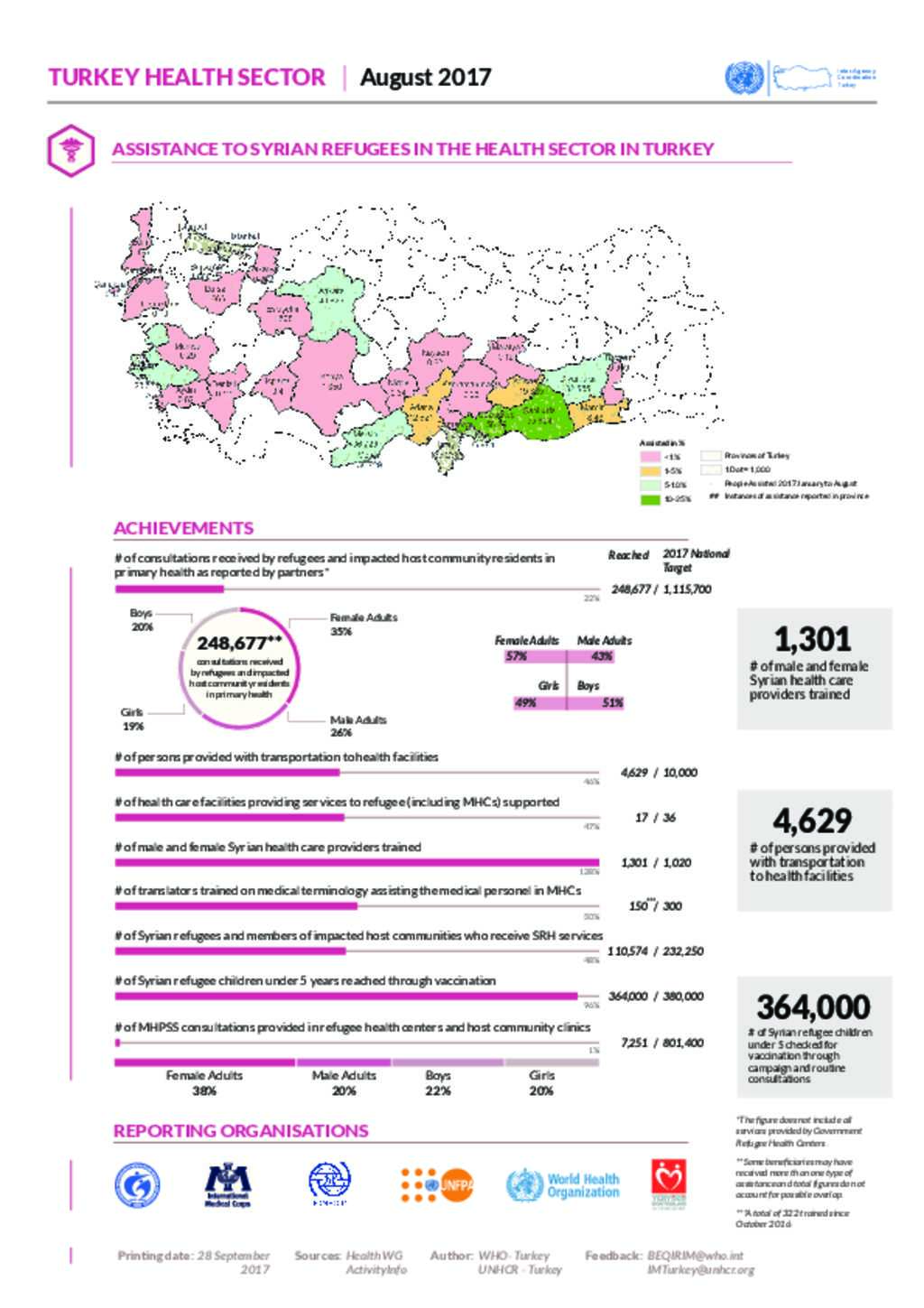 Document - Turkey: Health Sector Dashboard - August 2017