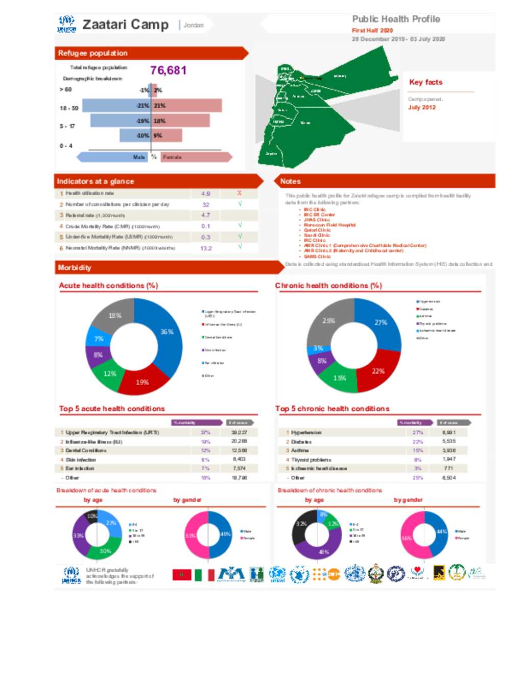 Document - Zaatari Health Information System - Profile Report First Half 2020-6