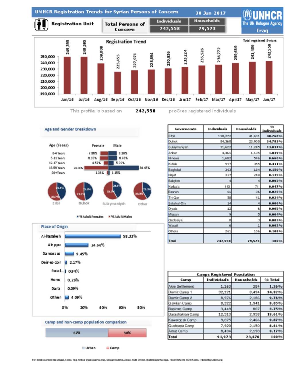 Document - IRAQ Syrian Refugee Stats 30 June 2017, UNHCR