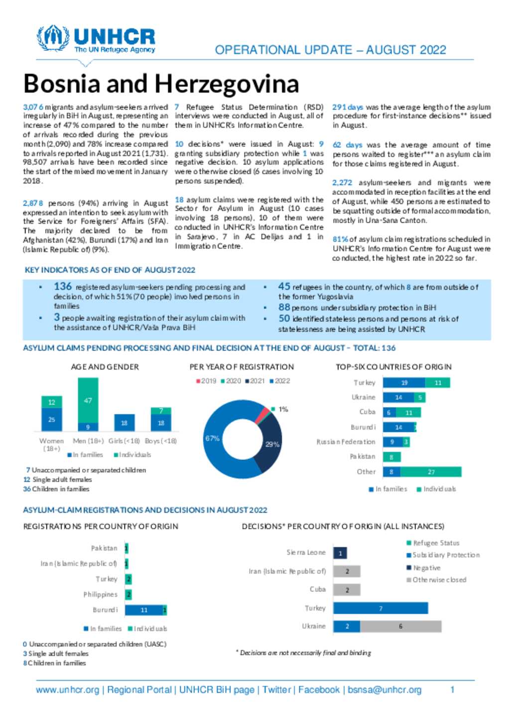 Document - UNHCR BiH Operational update - August 2022