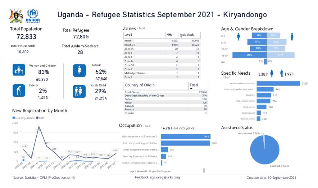 Document - Uganda - Refugee Statistics September 2021 - Kiryandongo