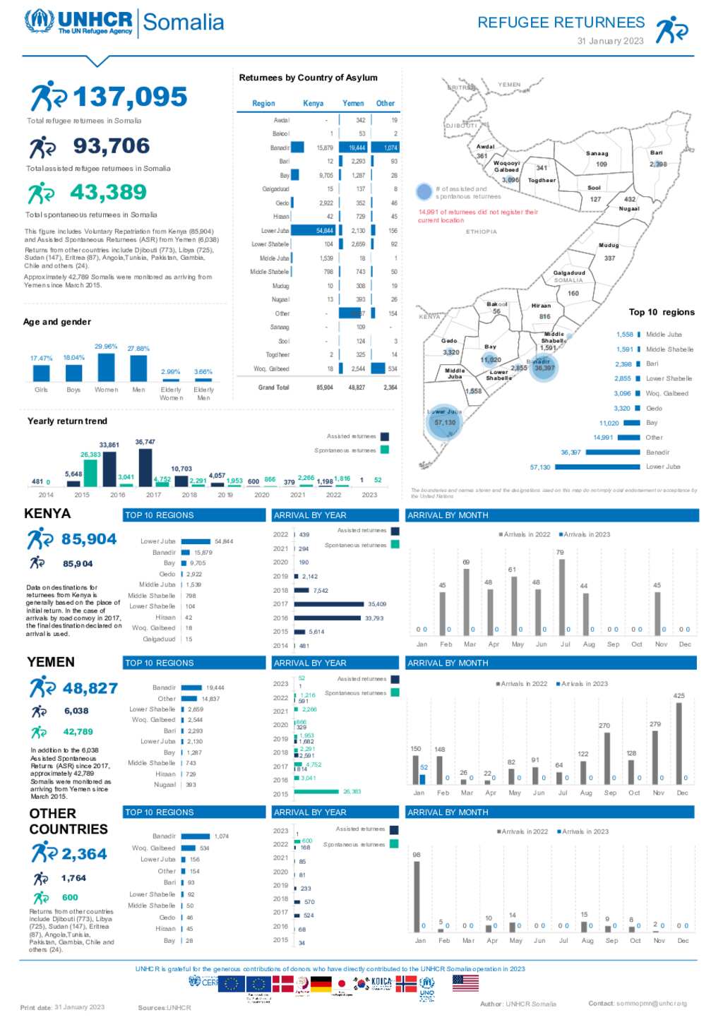 Document - UNHCR Somalia Monthly Refugee Returnee Report - 31 January 2023