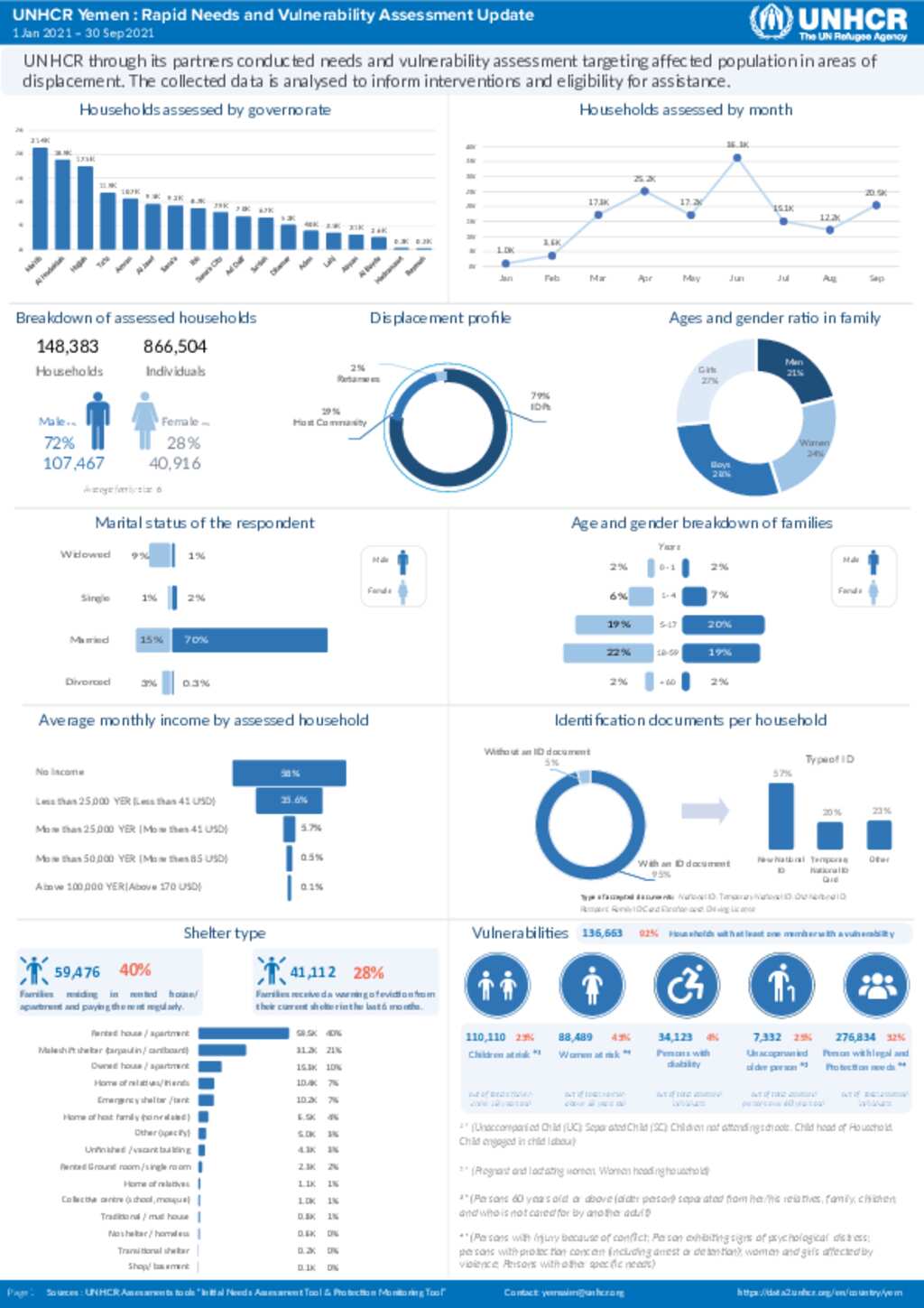 Document - Rapid Needs and Vulnerability Assessment Update- September 2021