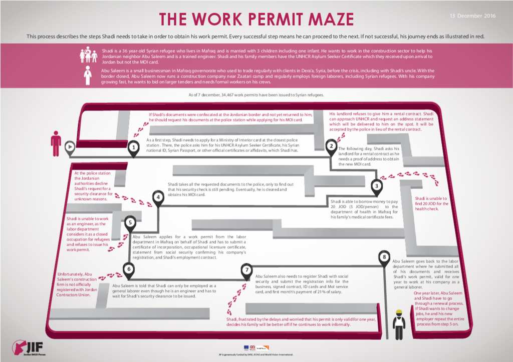 Document - Jordan INGO Forum (JIF): THE WORK PERMIT MAZE