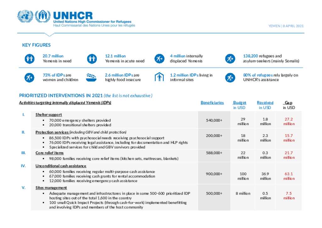Document - UNHCR Yemen Funding Gaps