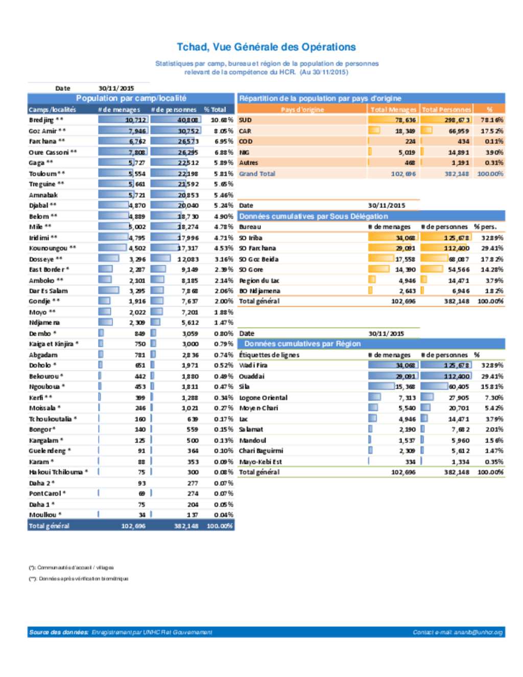 Document - Statistique générale de la population refugiée et demandeur ...