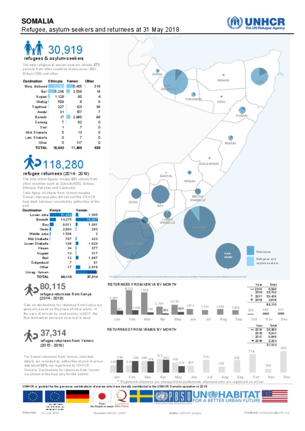 Document - Somalia Refugee, asylum-seekers and returnees at 31 May 2018