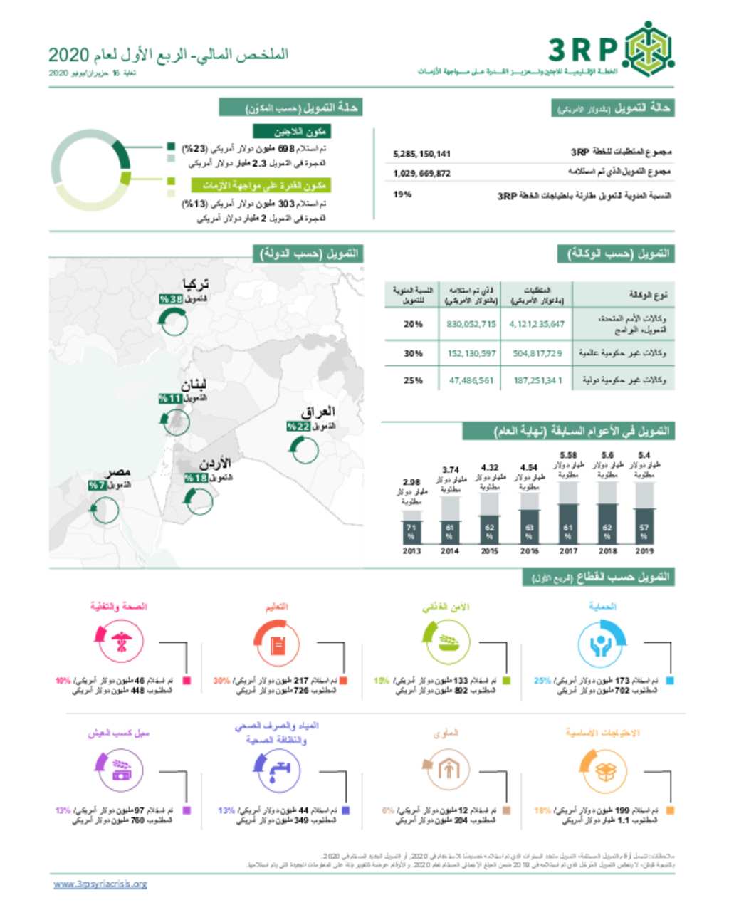 Document - 3RP Financial Summary – Quarter 1 (2020)