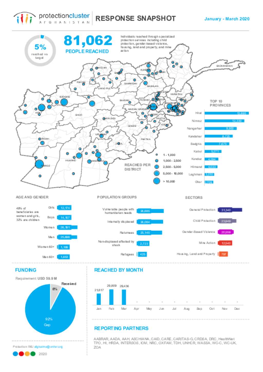 Document - Afghanistan: Protection Cluster Response Snapshot Dashboard ...