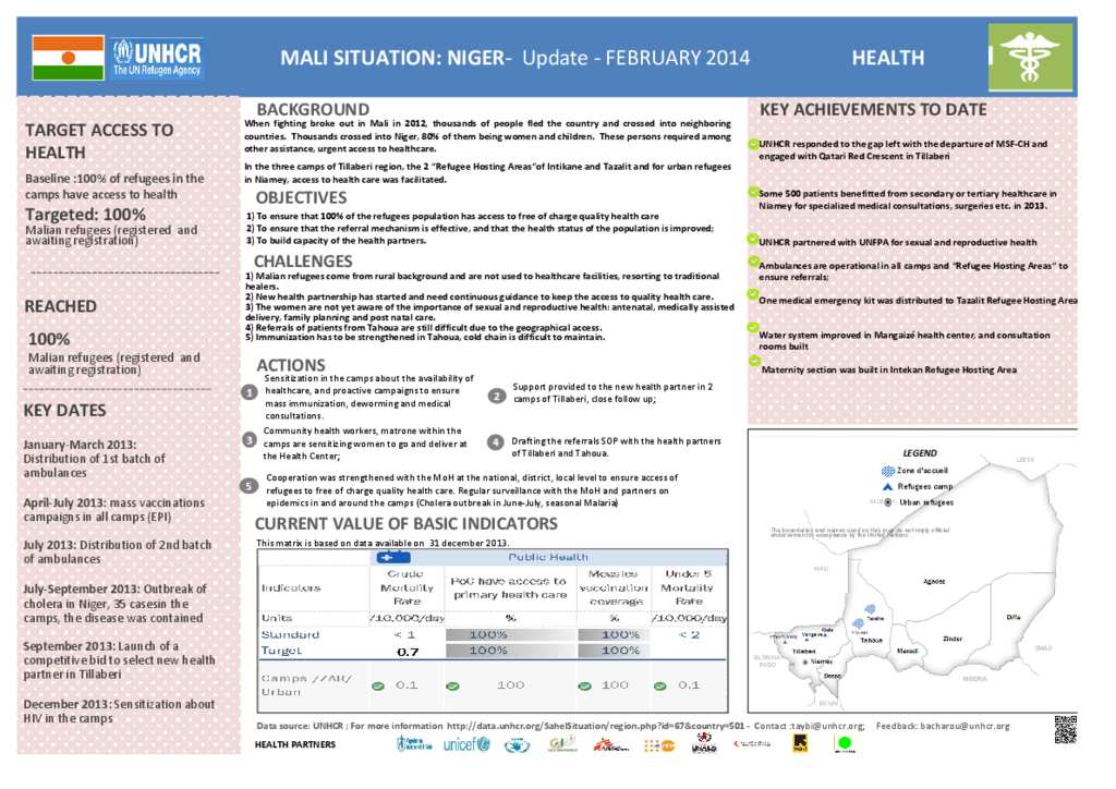 Document - Niger: UNHCR - Health dashboard - February 2014