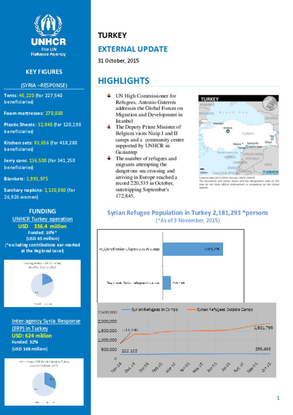 Document - UNHCR Turkey External Monthly Update, October 2015