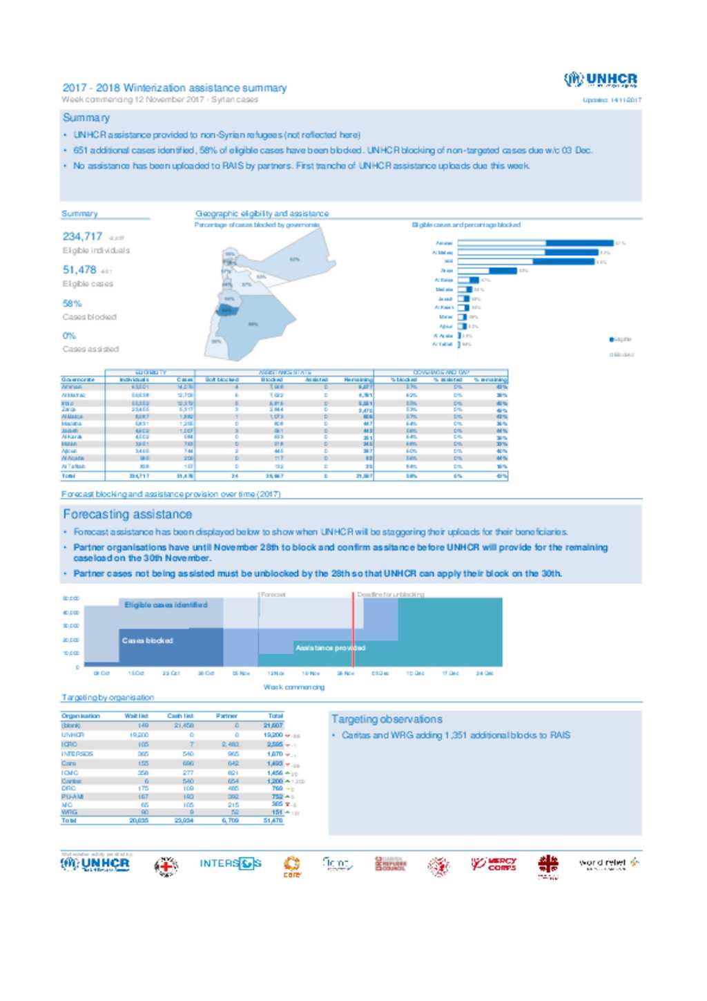 Document - Winterization Dashboard (12-16 Nov) 2017