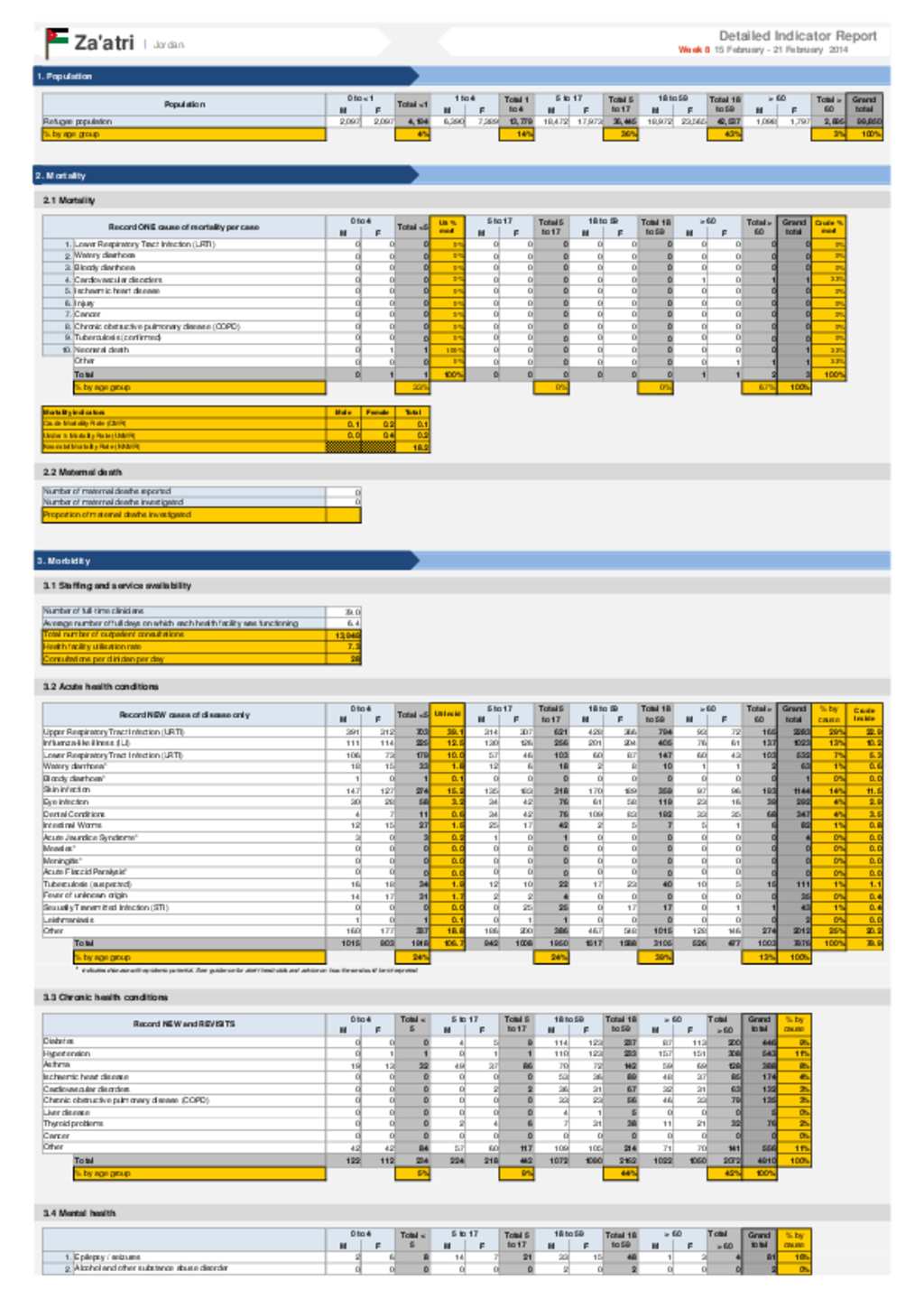 Document - Zaatari Detailed Report 21.02.2014