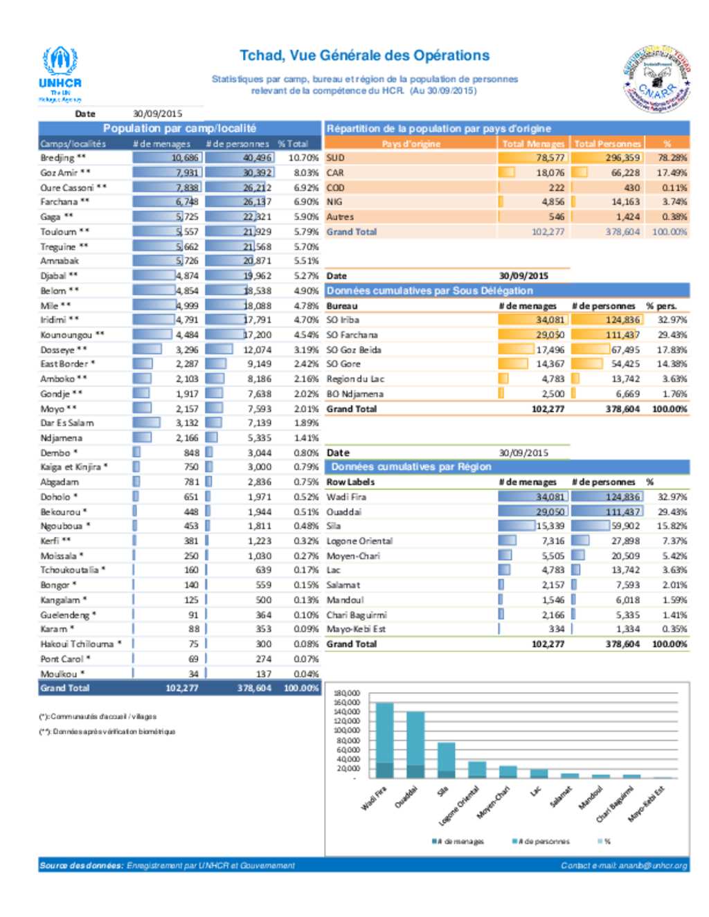 Document - Statistique générale de la population refugiée et demandeur ...