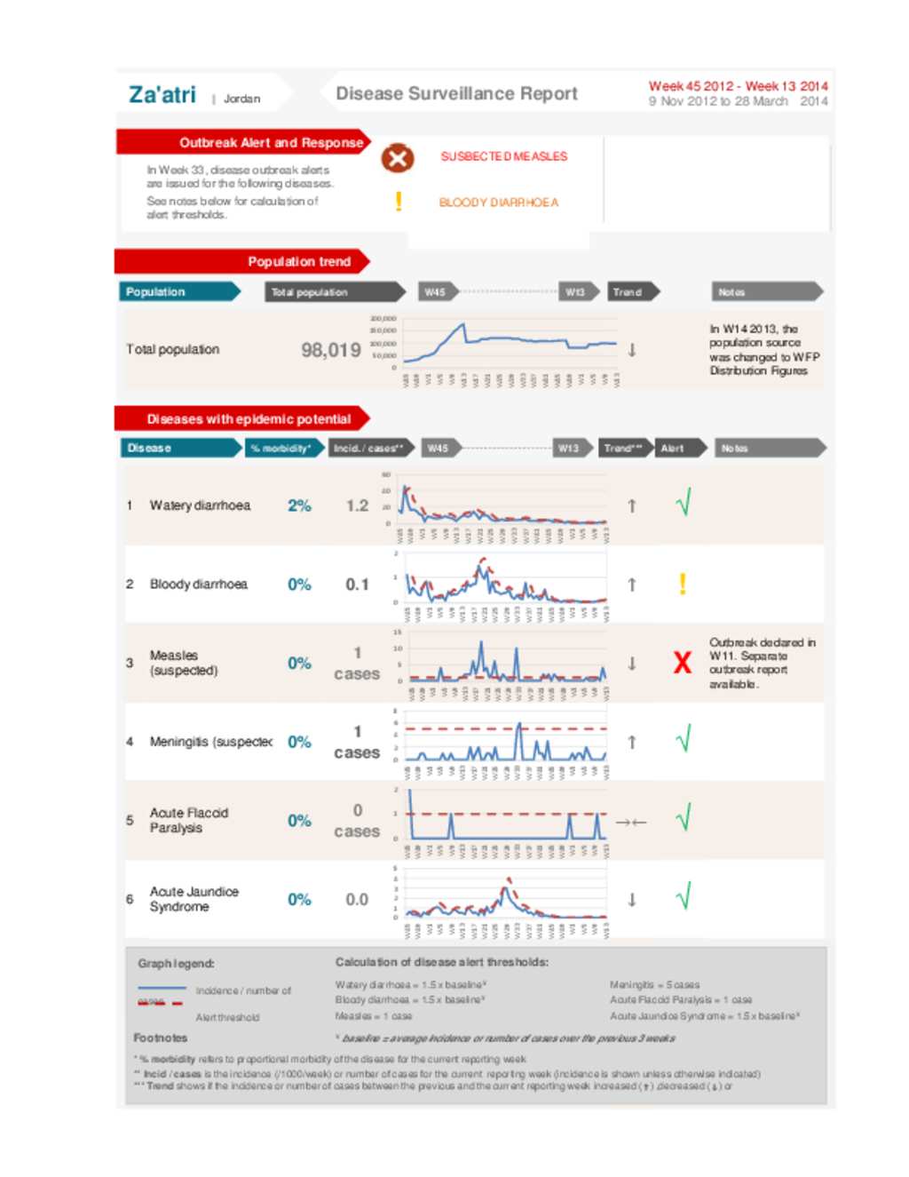Document - Zaatari Disease Surveillance Report 28.03.2014