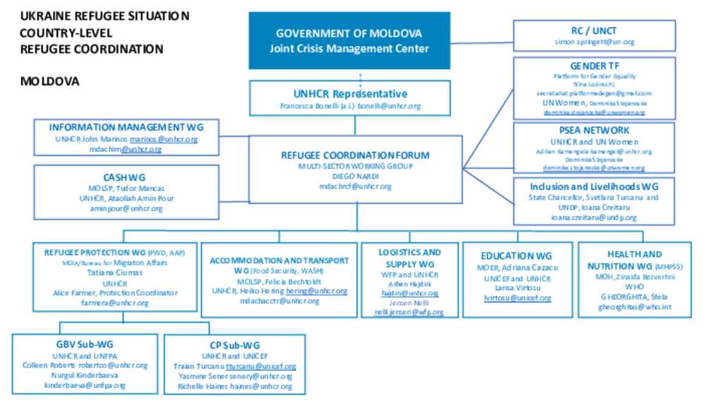 Document - Ukraine situation: Moldova : Refugee Emergency Response ...