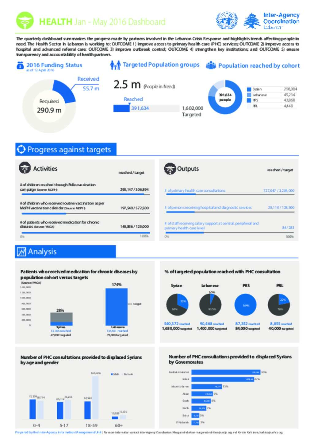 Document - Lebanon - Health - LCRP Dashboard - Jan to May 2016