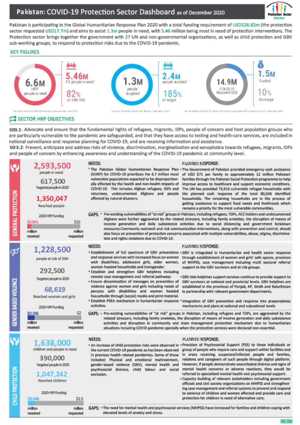 Document - Pakistan: COVID-19 Protection Sector Dashboard as of ...