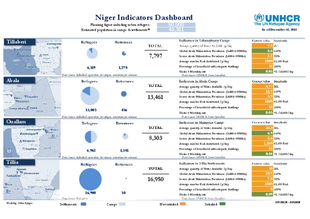 Document - Niger indicators dashboard as of december 31, 2012
