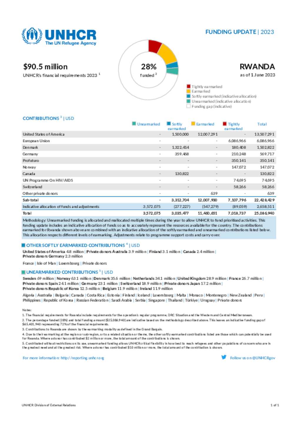 Document - UNHCR Rwanda Funding Update - 01 June 2023