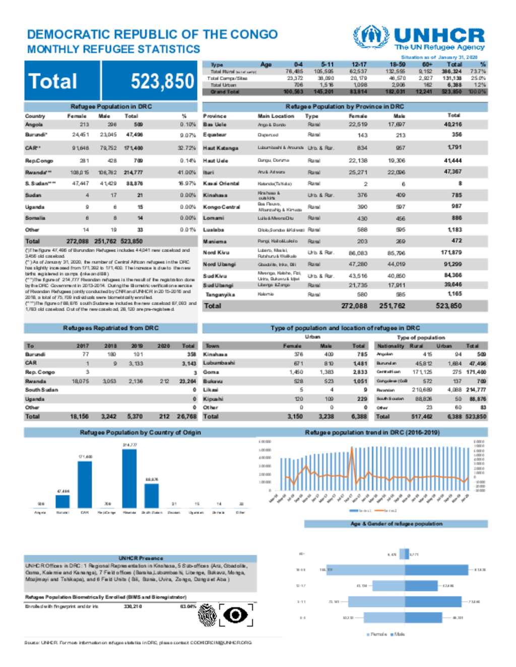 Document - UNHCR DRC - Monthly refugee statistics (January 2020)