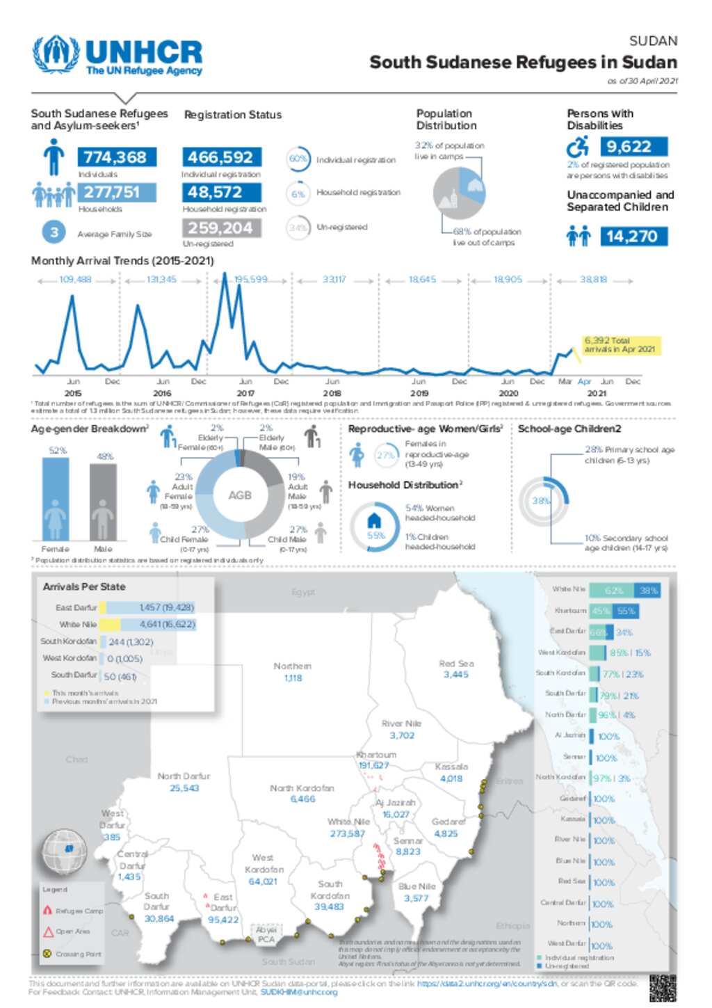 Document - South Sudanese Refugees in Sudan Dashboard as of 30 April 2021