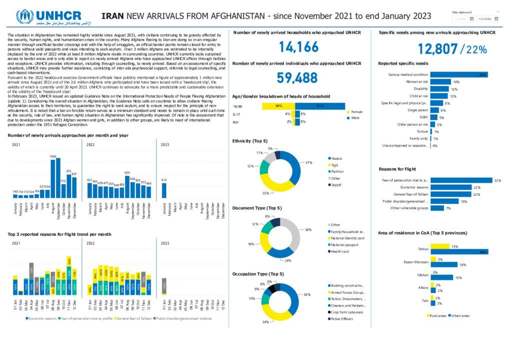 Document - UNHCR Iran: New Arrivals from Afghanistan - End January 2023
