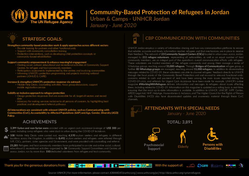 Document - Jordan: Community-Based Protection Dashboard - 2020 midyear