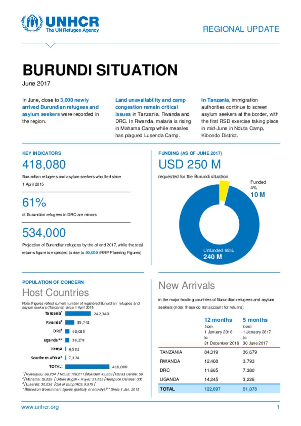 Document - UNHCR Regional Update - Burundi Situation #38