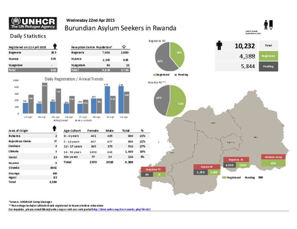 Document - UNHCR Rwanda Daily Statistics - 22042015
