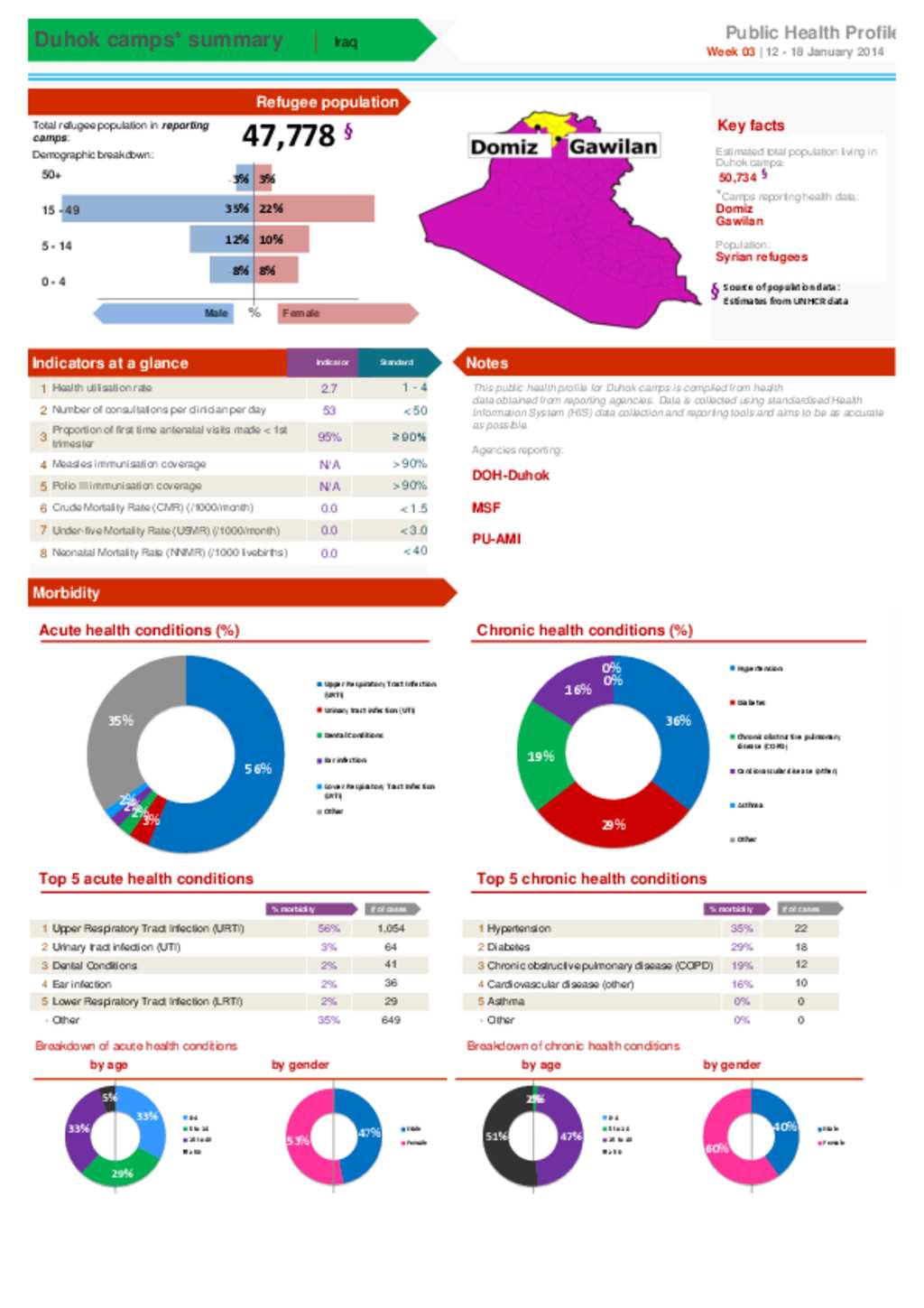 Document - Dohuk Governorate Camps Health Profile12 -18 Jan 2014