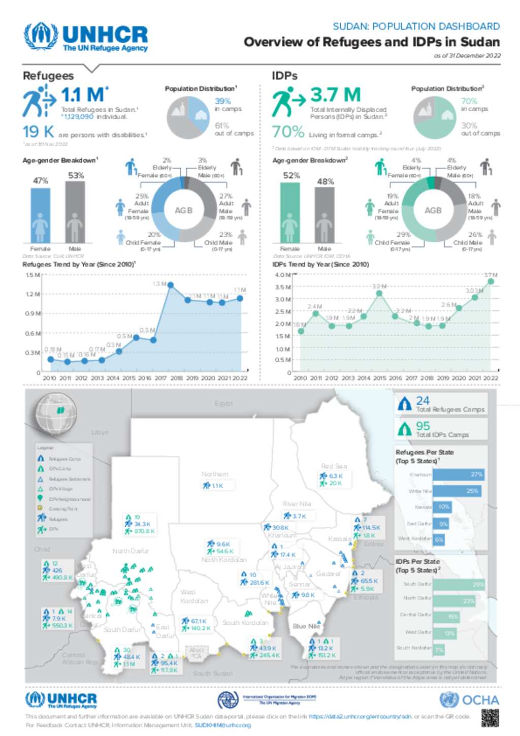 Document - Overview of Refugees and IDPs in Sudan Dashboard as of 31 ...