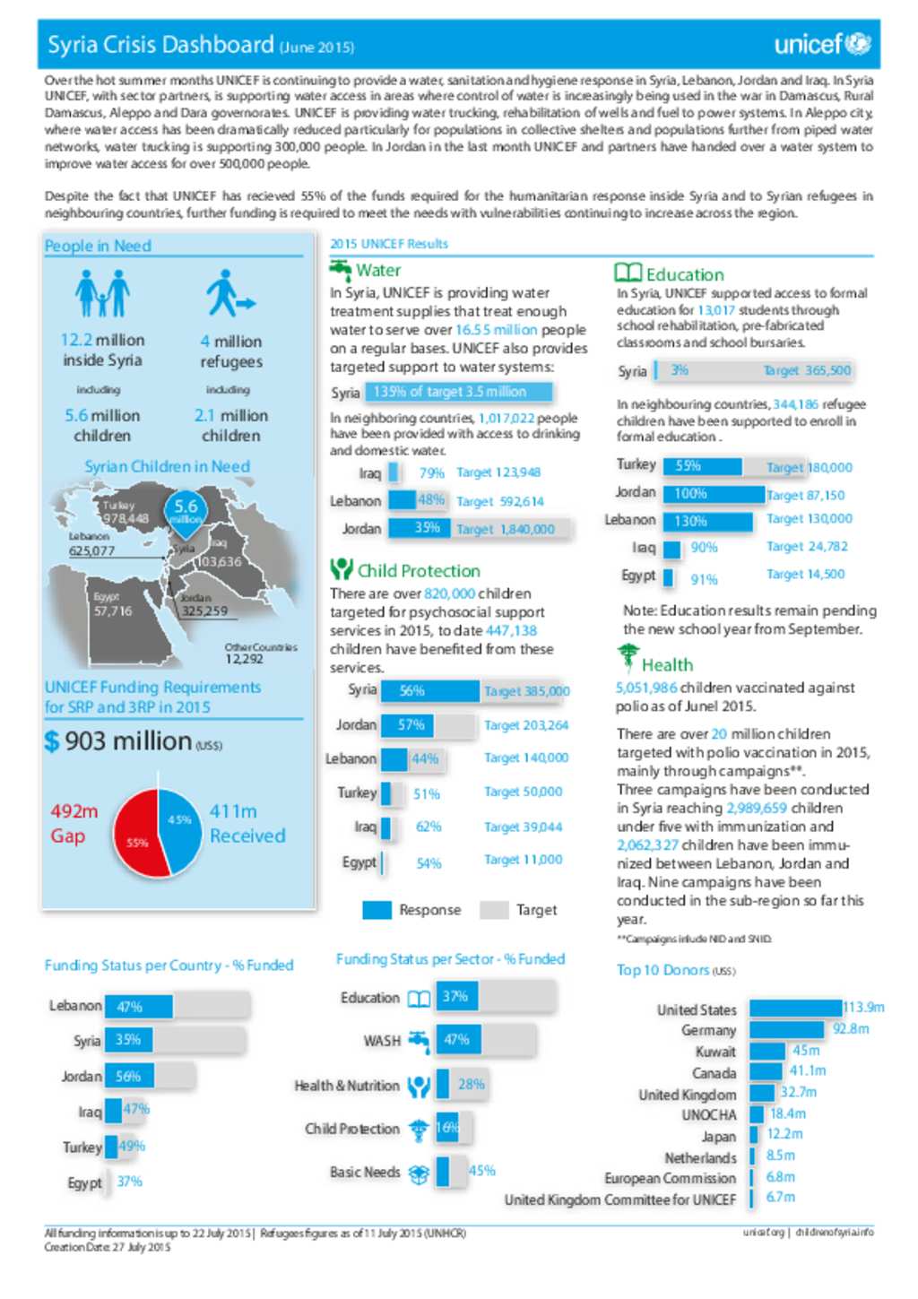 Document - UNICEF 2015_SYR_Regional-SitRep-Dashboard_JUNE2015_V1