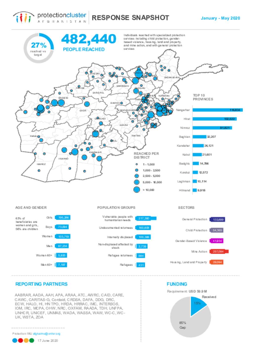 Document - Afghanistan: Protection Cluster Response Snapshot Dashboard ...